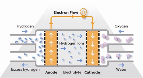 Fuel Cells - Zahn Electronics